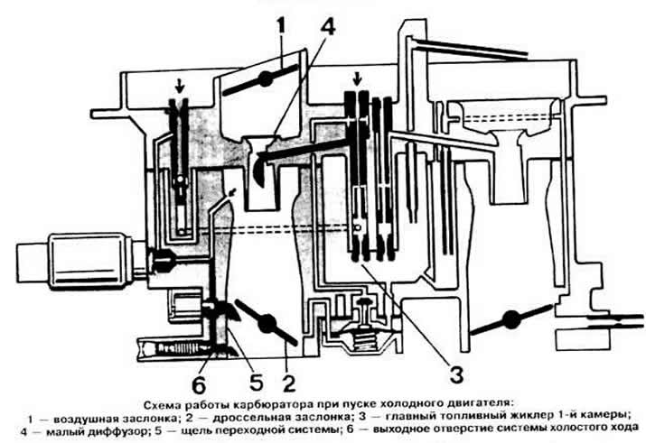 Princip rada rasplinjača Pierburg 2E3 (Opel Kadet E 1984-1995: Motor ...