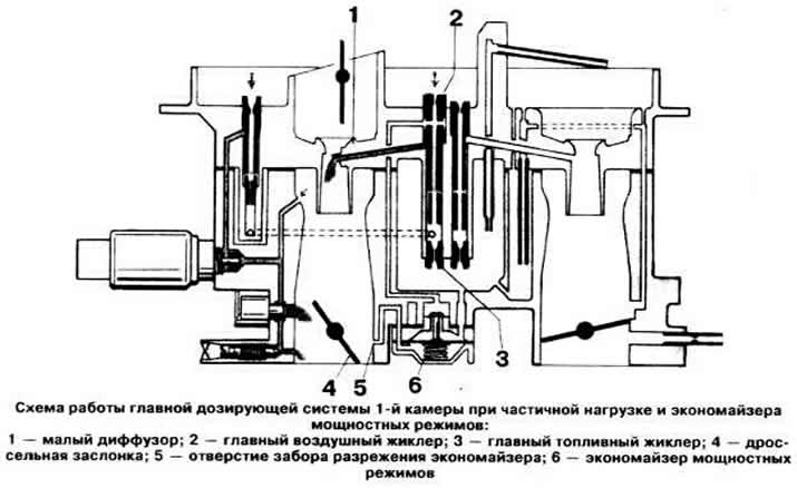 Princip rada rasplinjača Pierburg 2E3 (Opel Kadet E 1984-1995: Motor ...